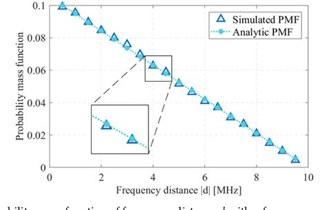 figure 2 from interference mitigation in automotive radars using pseudo random cyclic orthogonal