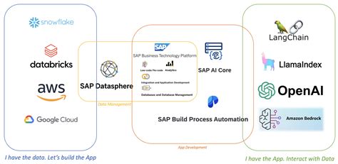 Generative Ai For Sap Part V Models And Knowledg Sap Community