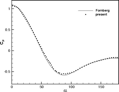 figure 1 from an immersed boundary method for compressible flows using local grid refinement