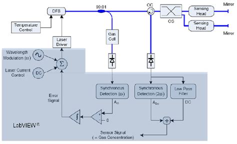 methane detection scheme in blue the part implemented using labview ® download scientific