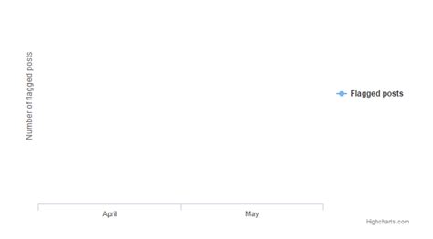 javascript highchart s x axis not displaying correct data stack overflow