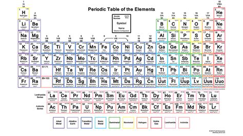 Picture Of Periodic Table With Electron Configuration Elcho Table