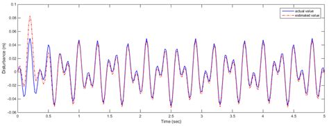 applied sciences free full text observer based fault tolerant predictive control for lpv