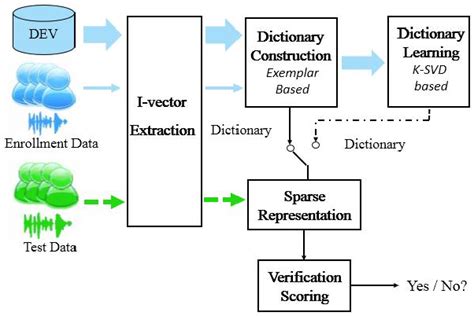 figure 1 from intrinsic variation robust speaker verification based on sparse representation