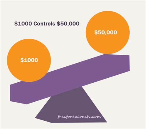 How Does Leverage Work In Forex Trading FreeForexCoach