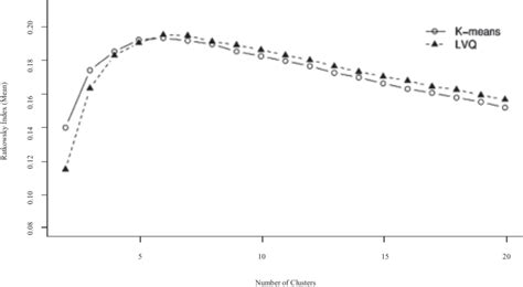 mean ratkowsky index for k means and learning vector quantization lvq download scientific