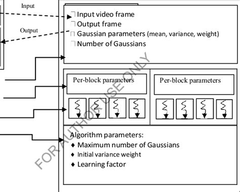 4 data flow diagram of cuda implementation download scientific diagram