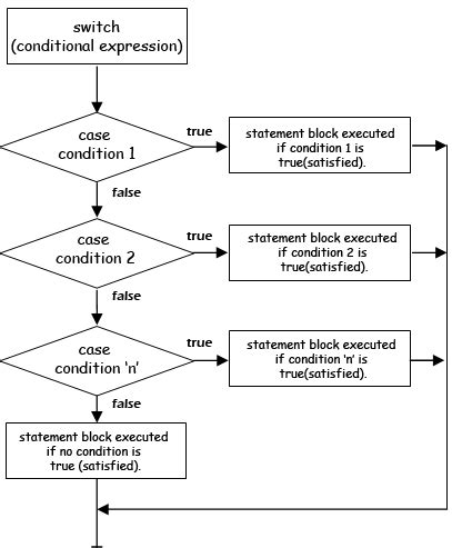 Java Switch Case Statement Complete Tutorial With Examples