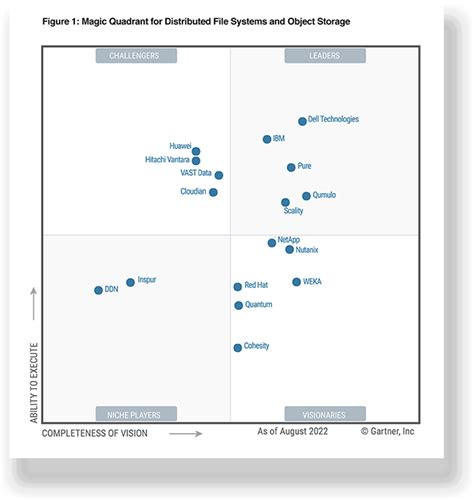 Gartner Magic Quadrant 2022