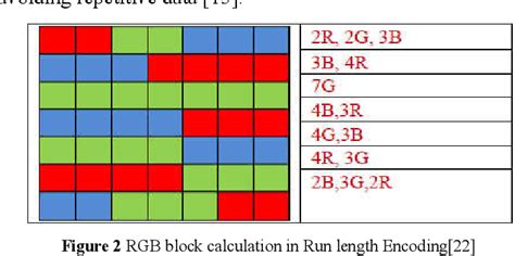 figure 2 from image compression run length encoding schema on rgb values semantic scholar