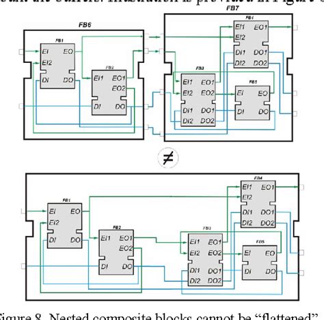 figure 8 from towards a formal semantic model of iec 61499 function blocks semantic scholar
