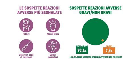 Vaccini Covid Reazioni Avverse 7 337 Finora Primo Rapporto Aifa 7 6
