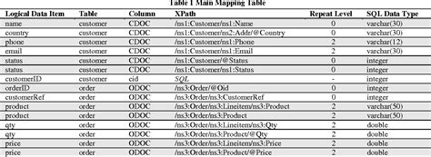 table 1 from generating sql xml query and update statements semantic scholar