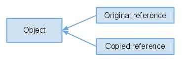 Yet Another Java Passes By Reference Or By Value Program Creek