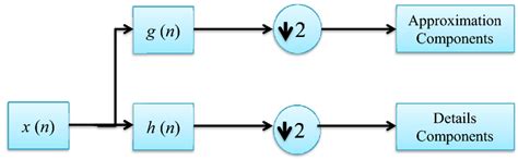 block diagram of discrete wavelet transform dwt download scientific diagram