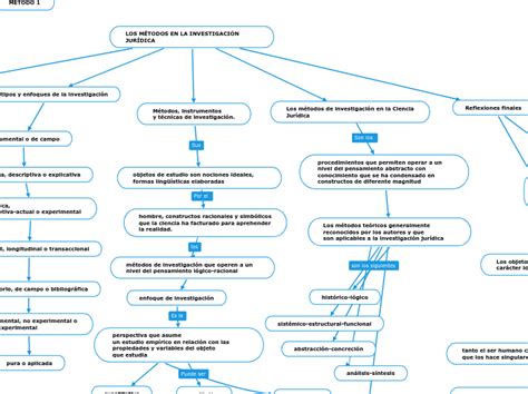 LOS MÉTODOS EN LA INVESTIGACIÓN JURÍDICA Mind Map