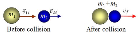Elastic Inelastic Collisions Mini Physics Free Physics Notes