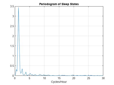 find periodicity in a categorical time series matlab and simulink mathworks 中国