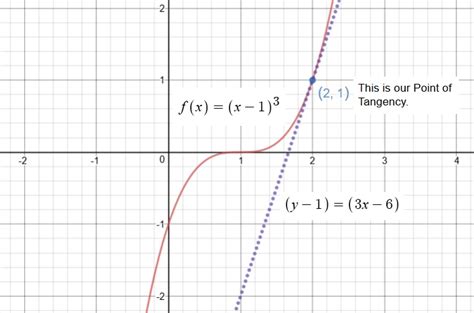 calculus find the points on the given curve where the tangent line is