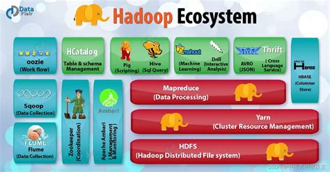【hadoop】hadoop 生态系统及其组件 hadoop生态组件 csdn博客