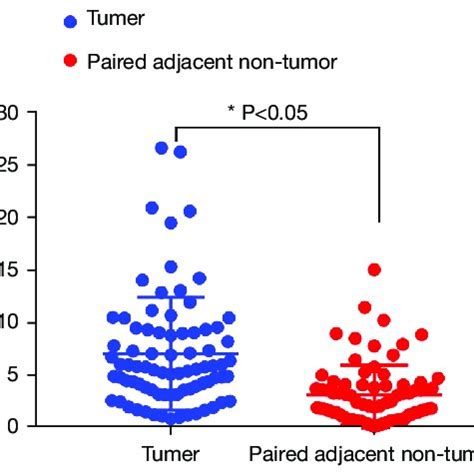 MRNA Expression Of ARHGAP9 In Serous Ovarian Cancer Tissues MRNA