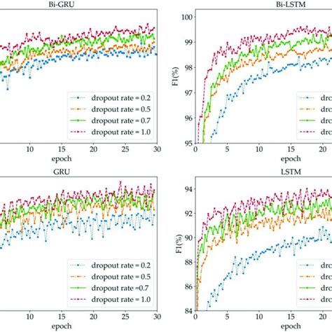 comparison of different batch size hyperparameters for each neural network download