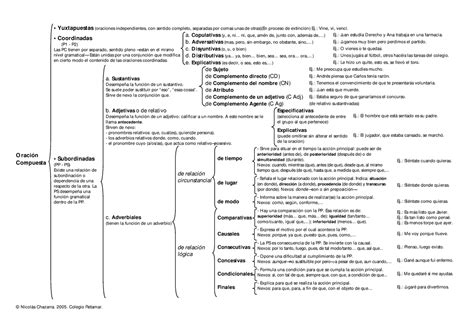 Esquema Oraciones Compuestas Oraciones Compuestas Yuxtapuestas
