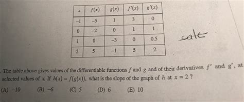 solved the table above gives values of the differentiable