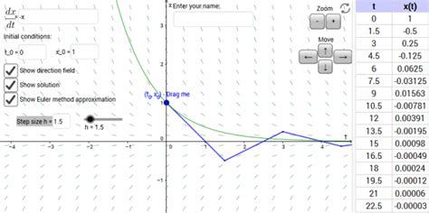 exploring an ode with euler method conceptual learning with interactive applets