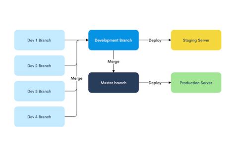 How To Make A Flowchart 5 Step Guide Zen Flowchart