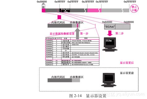 《linux内核设计的艺术：图解linux操作系统架构设计与实现原理》——2 7 与建立人机交互界面相关的外设的中断服务程序挂接 阿里云开发者社区