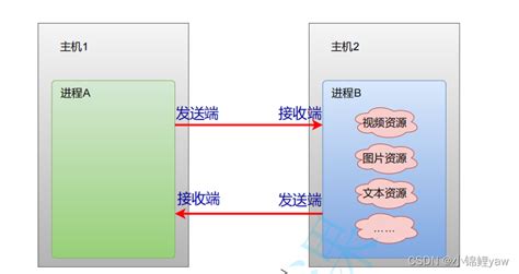 【java ee 初阶】网络编程套接字udp java unix 本地套接字 udp的协议栈 csdn博客