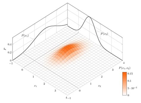 bivariate normal distribution