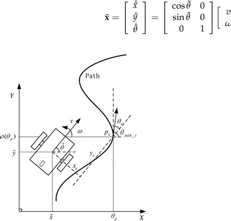 figure 1 from path following and obstacle avoidance control of nonholonomic wheeled mobile robot