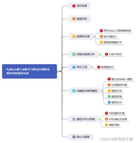 python基于深度学习算法实现图书推荐系统项目实战 ai技术聚合
