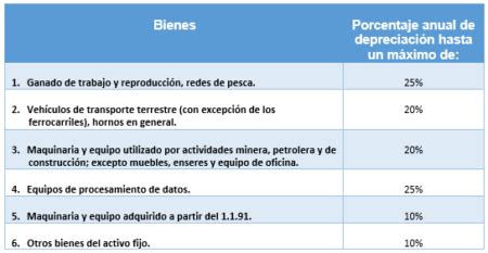 Guía para calcular el porcentaje de depreciación de equipo de cómputo