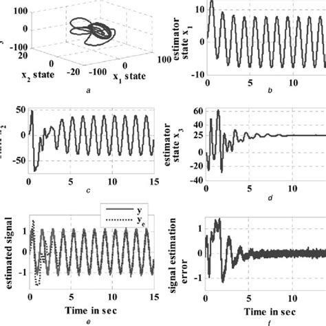 different response for single frequency estimation case a phase download scientific diagram