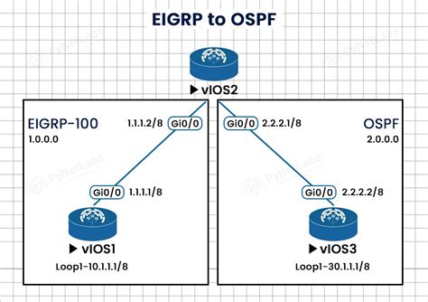 What Is Route Redistribution Networking Basics