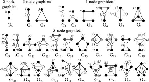 all 2 3 4 and 5 node graphlets g 0 g 1 g 29 and their