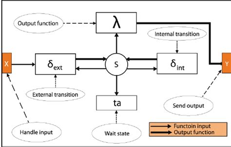 schematic illustration of functioning of devs simulator download scientific diagram