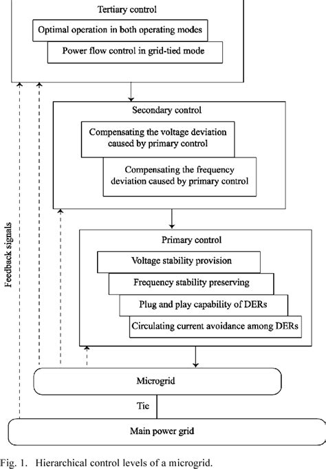hierarchical control system laxentheme