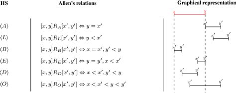 figure 1 from an approach to fuzzy modal logic of time intervals semantic scholar