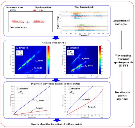 materials free full text reconstruction of composite stiffness matrix with array guided wave