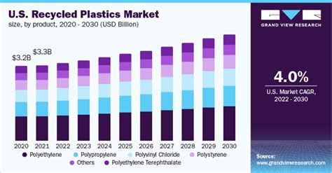 Recycled Plastic Market Size Share Report 2030