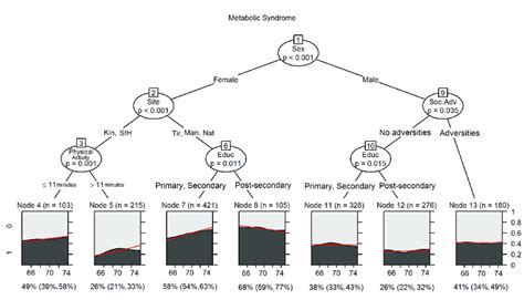 model based recursive partitioning for mets controlling for age the download scientific