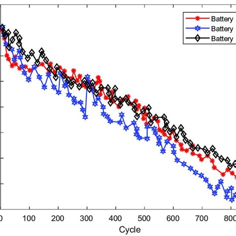 pdf prognosis and remaining useful life estimation of lithium ion battery with optimal multi