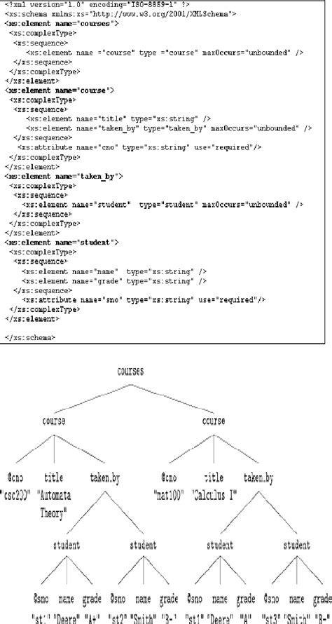 figure 1 from schema design and normalization algorithm for xml databases model semantic scholar
