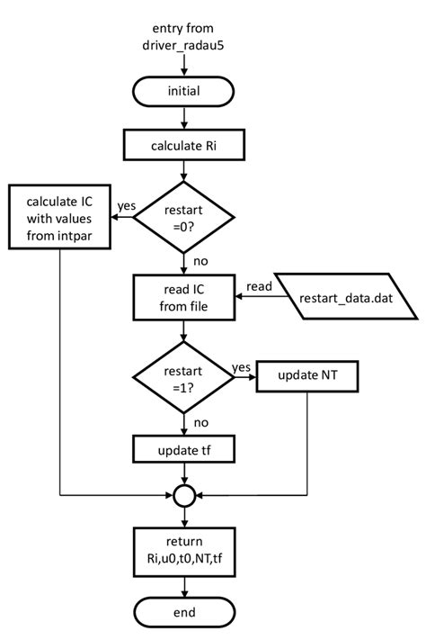2 flow chart for fortran subroutine initial ri is the vector of download scientific diagram