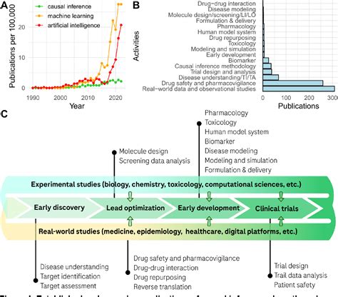figure 4 from causal inference in drug discovery and development semantic scholar