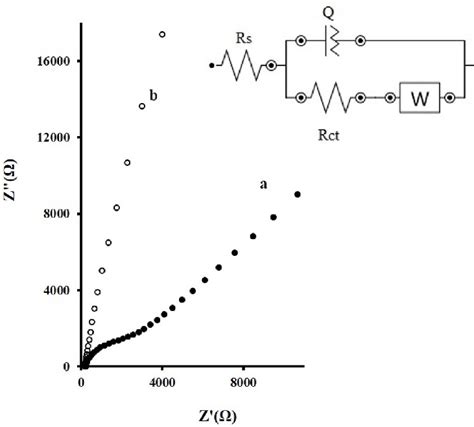 Nyquist Plots Of A Bare GCE And B Nano Porous GCE In A PBS 0 1 M